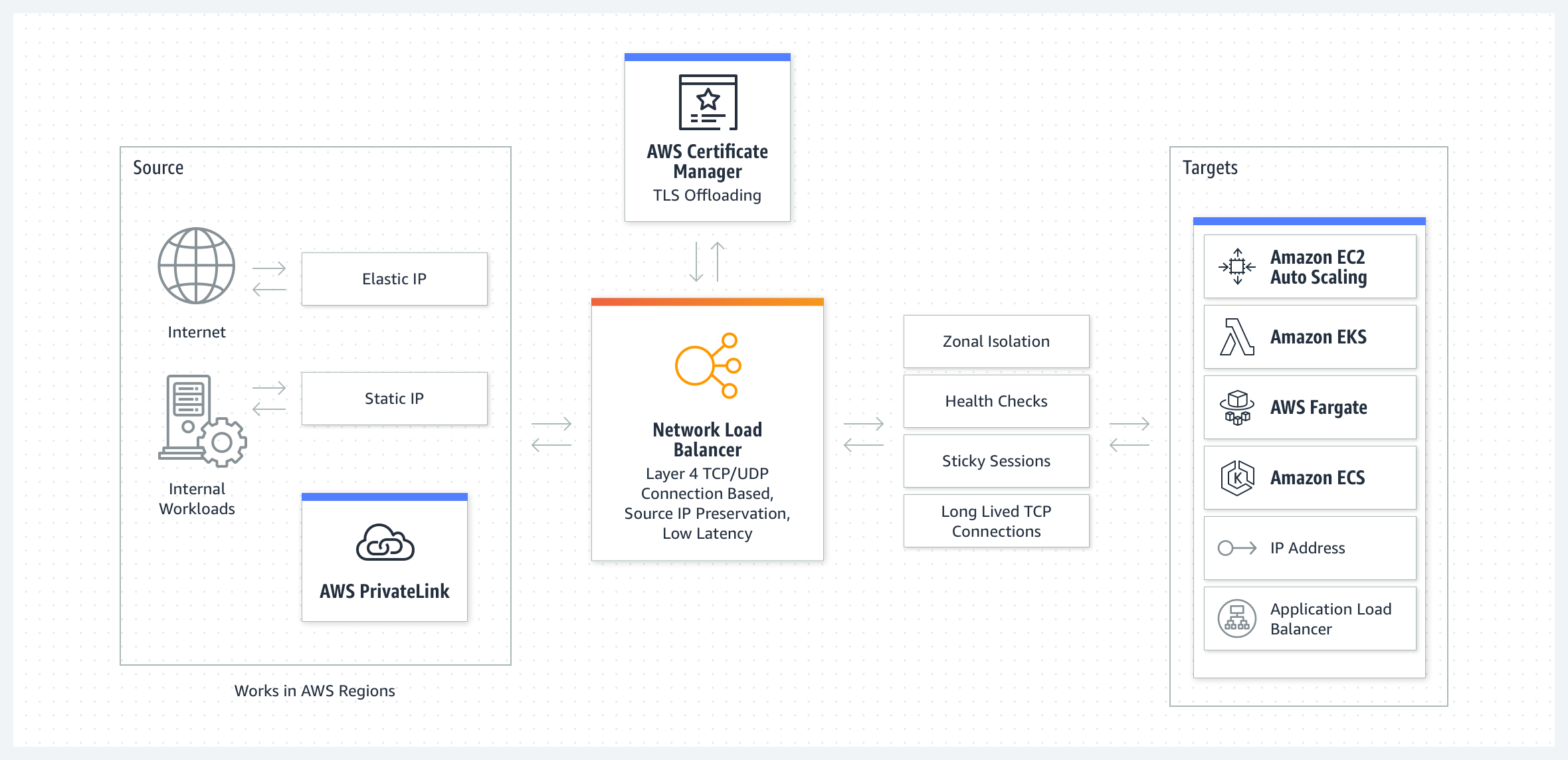 AWS Elastic load balancing para la gestión de tráfico en aplicaciones